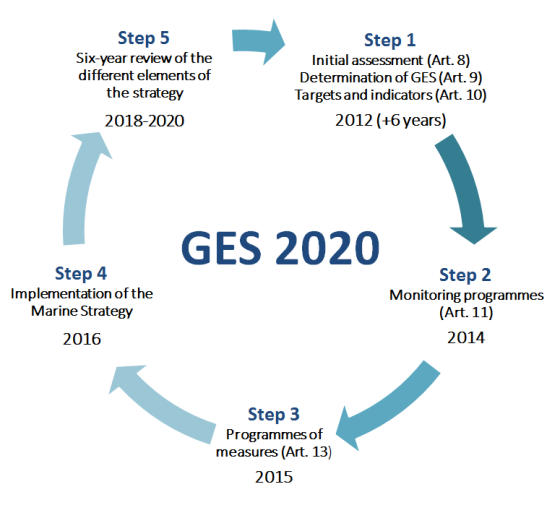 Good Environmental Status – FishSec